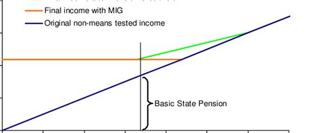 3 Budget Constraint For A Single Person Aged 65 Or Over Without Any Download Scientific