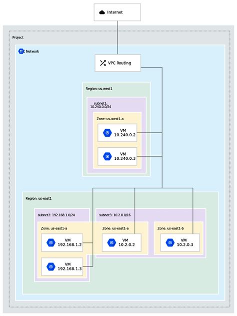 GCP VPC Google Cloud VPC Overview And Benefits