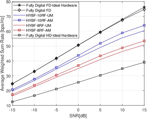 average wsr as function of snr with k 0 β 0 −40 db m 0 100 n 0