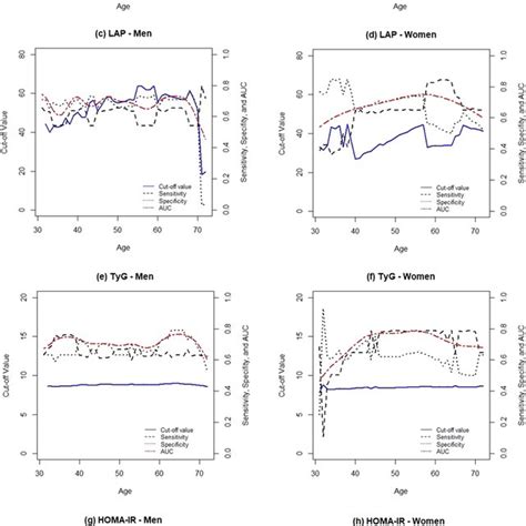 Comparison Of The Diagnostic Value Of Visceral Adiposity Index Vai
