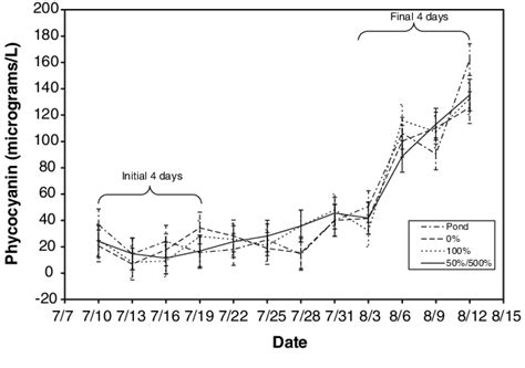 Phycocyanin Concentration Over Time For Three Treatments And Pond