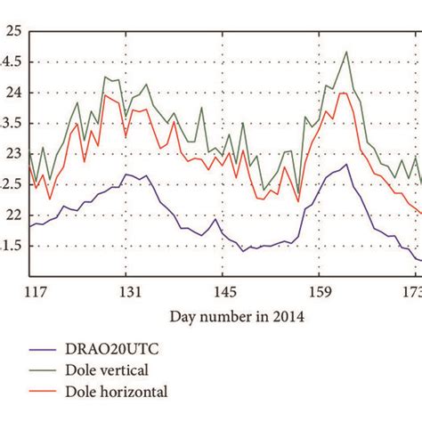 Daily Variability Of The Vertical And Horizontal Polarization Solar