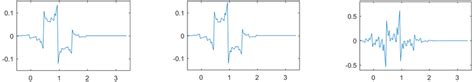Wavelets Matched To Vs Signals During The Three‐phase Fault A Phase