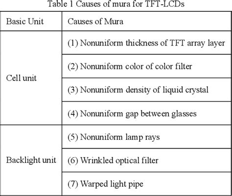 Table 1 From Tft Lcd Mura Defect Detection Using Wavelet And Cosine