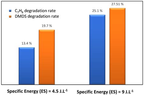 Treatment Of Mixture Pollutants With Combined Plasma Photocatalysis In