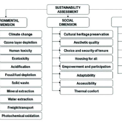 Hierarchical Structure For Construction Material Sustainability Assessment Download