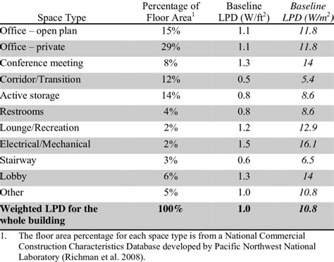 Baseline Lighting Power Density Download Table
