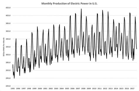 Peak Power Demand Huge Change Is Coming To Our Electrical Grid