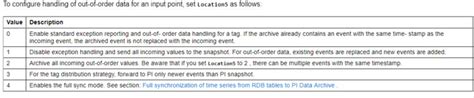 Location2 1 And Location50 Issue Still Archiving Duplicates Pi For Rdbms