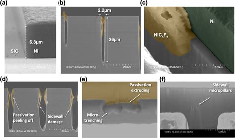 high aspect ratio deep reactive ion etching of sic substrates using low