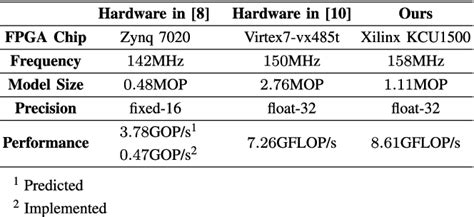 Table 2 From A Cloud Server Oriented Fpga Accelerator For Lstm