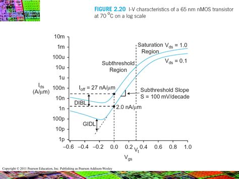 CMOS Transistors In VLSI Design And Testing PPT Technology Computing