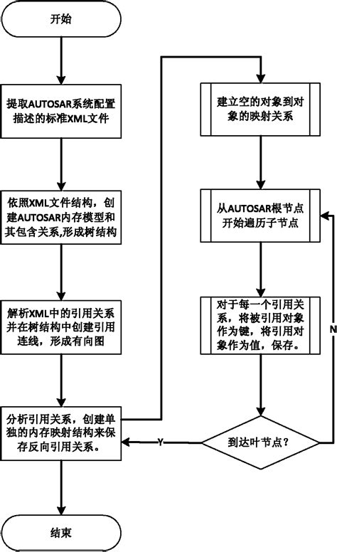 directed graph structure based system information extraction method for