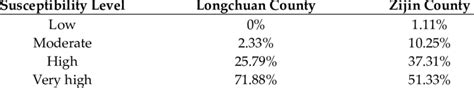 percentage of landslide area at each susceptibility level to the