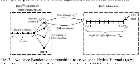 Figure 2 From Twenty Years Of Application Of Stochastic Dual Dynamic