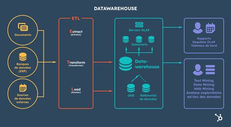 Datawarehouse Pourquoi Et Comment Le Créer