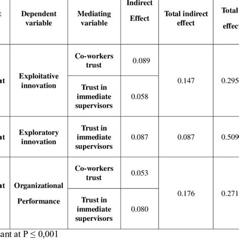 Significance Of Indirect Effects Of Mediating Variables Download Table