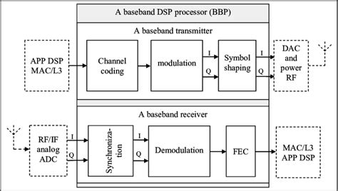 A Bbp In A Radio Communication Transceiver Download Scientific Diagram