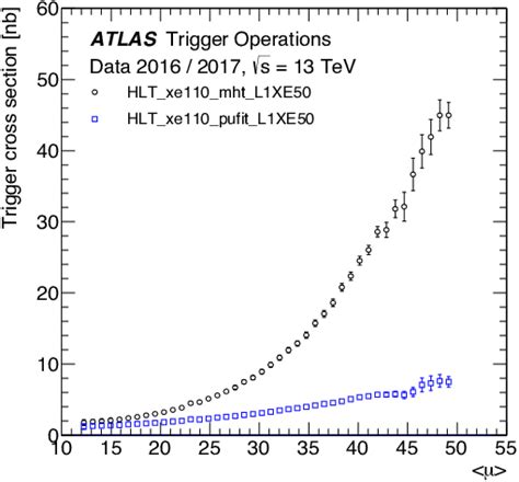 Trigger Cross Section Measured Using The Online Rate And Luminosity Download Scientific