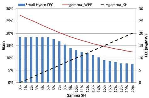 Optimal Results As A Function Of The Partner Required Gain Download Scientific Diagram
