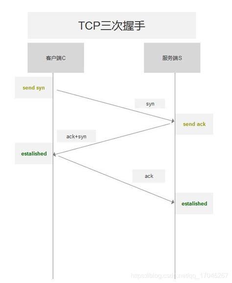 tcp原理之：tcp数据传输 tcp传输数据的过程 csdn博客