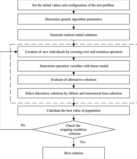 Flowchart Of Proposed Hybrid Ga Algorithm Download Scientific Diagram