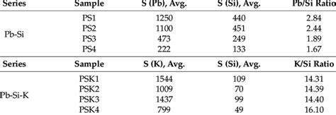 Libs Data For The Synthesized Glass Samples Download Scientific Diagram