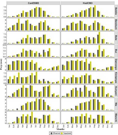Comparison Of Validation Results For Precipitation Hadcm3 And Canesm2