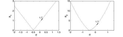 Effects Of Increasing Parametric Excitation Force F 2 Download Scientific Diagram