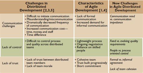 Oracle Webcenter Blog By Javier Dúctor Agile Development Applied To
