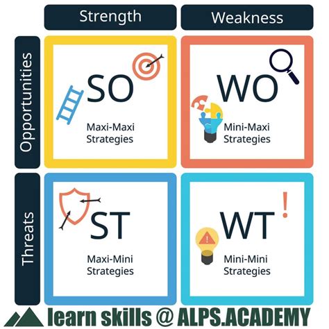 Tows Analysis Swot To Strategy Alps Academy