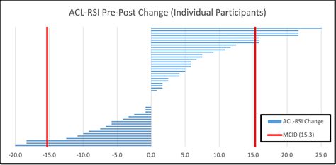 Administering The Acl Rsi Before Or After Acl Functional Testing Does