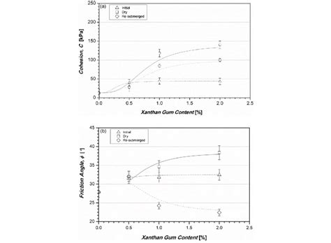 Residual Strength Behavior Of Xanthan Treated Sand A Cohesion B Download Scientific