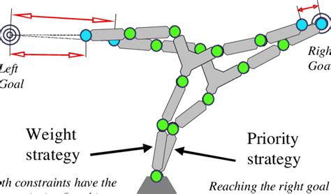 Two Strategies For Solving Conflicting Constraints Download Scientific Diagram