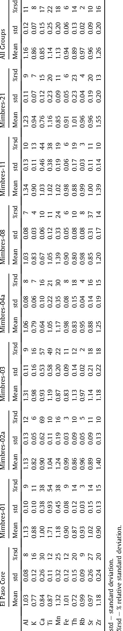 Concentration Ratios For Portable Xrf Versus Inaa Download Scientific Diagram