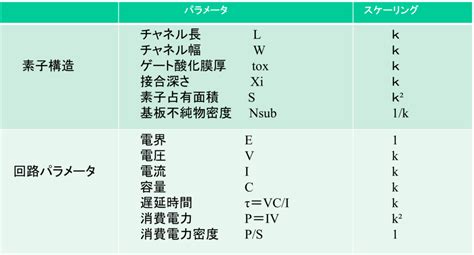 スケーリング則ムーアの法則 ディー・クル―・テクノロジーズ ブログ