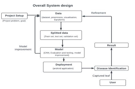 GitHub Ugyenwangdi PotatoLeafDiseaseWeb Classifying The Disease Of A Potato Leaf And Suggest
