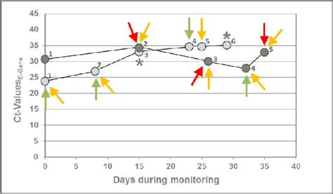 Correlation Of Sars Cov 2 Antigen Detection With Rna Load This Figure