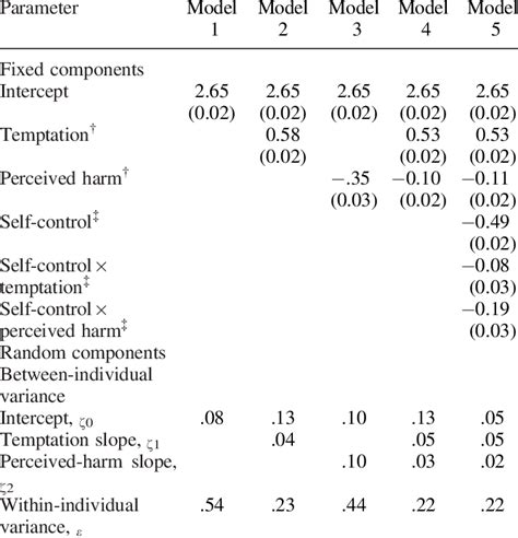 Summary Of Hierarchical Linear Models Predicting Domain Specific Download Table