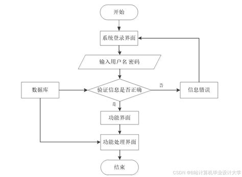 计算机毕业设计hadoopsparkhive交通拥堵预测系统 交通流量预测系统 智慧城市交通大数据 交通客流量分析源码lw文档ppt讲解视频 Csdn博客