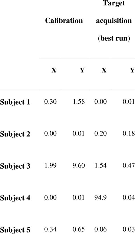 2 Percent Contribution Of Eog Activity To Cursor Velocity Reconstruction Download Table
