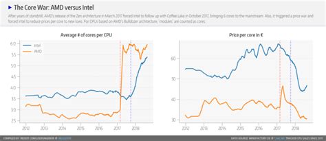 AMD Gains CPU Market Share Momentum Versus Intel In September