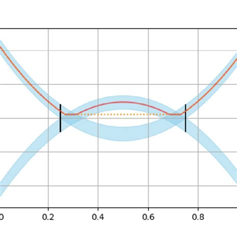 Piecewise Linear And Cubic Spline Interpolation Of Four Gaussians The