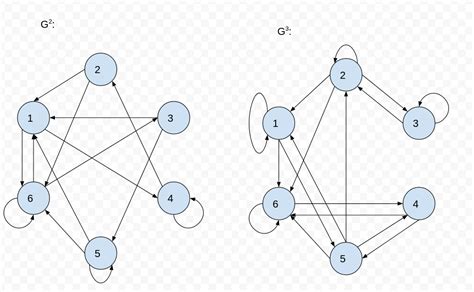 Solved A Directed Graph G Has Six Vertices Numbered 1