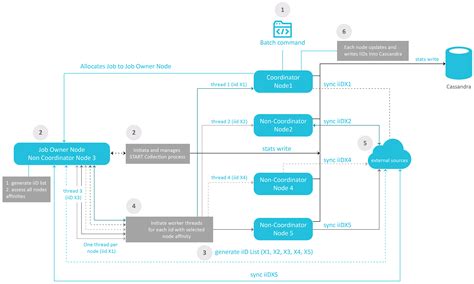 Batch Process Flow K2view Support