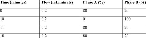 Gradient Elution Of The Uplc Uv Method For Rlw Based Products