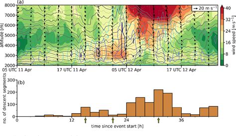 Figure 1 From A Lagrangian Framework For Detecting And Characterizing The Descent Of Foehn From