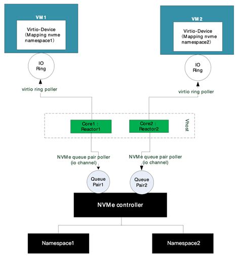 干货分享 spdk技术简介和一些实践经验 csdn博客