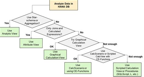 Introduction To Hana Xs Application Development P Sap Community