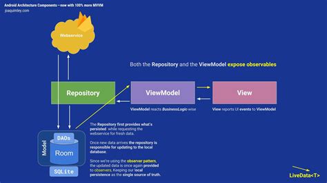 designing the android application architecture by ravi sahani medium